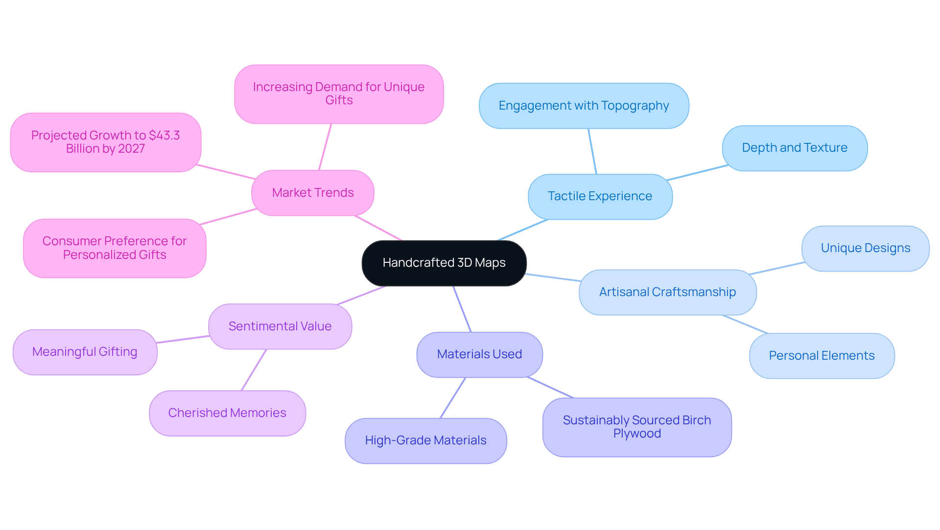 The center shows the main topic, with branches representing various unique features. Each branch can be explored further to learn more about the specific elements that make these maps special. The center shows the main topic, with branches representing various unique features. Each branch can be explored further to learn more about the specific elements that make these maps special.