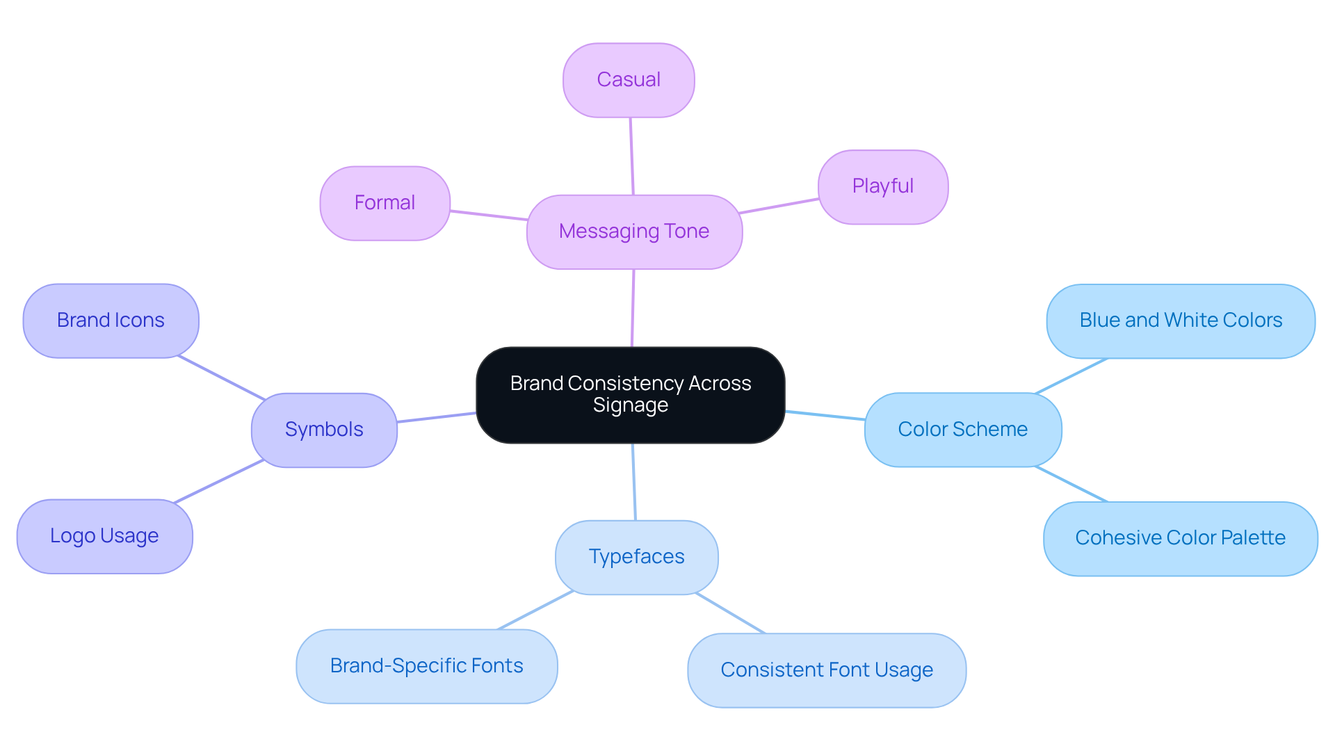 Start at the center with the main idea of brand consistency, then explore each branch to see how different elements contribute to a cohesive brand identity. Start at the center with the main idea of brand consistency, then explore each branch to see how different elements contribute to a cohesive brand identity.