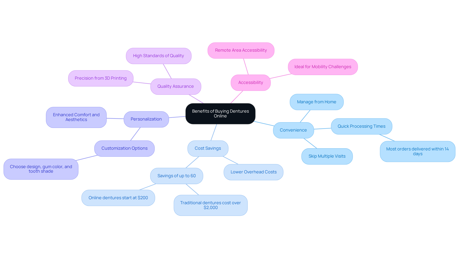 The center shows the main topic, and each branch represents a specific benefit. Follow the branches to see how each benefit contributes to the overall advantage of purchasing dentures online.