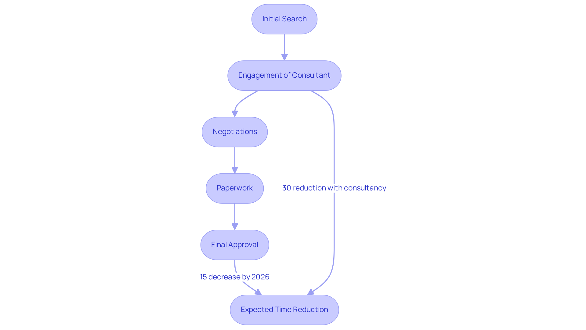 Follow the arrows to see how each step in the acquisition process connects. The consultant helps make each stage faster and easier, allowing executives to focus on their main goals.