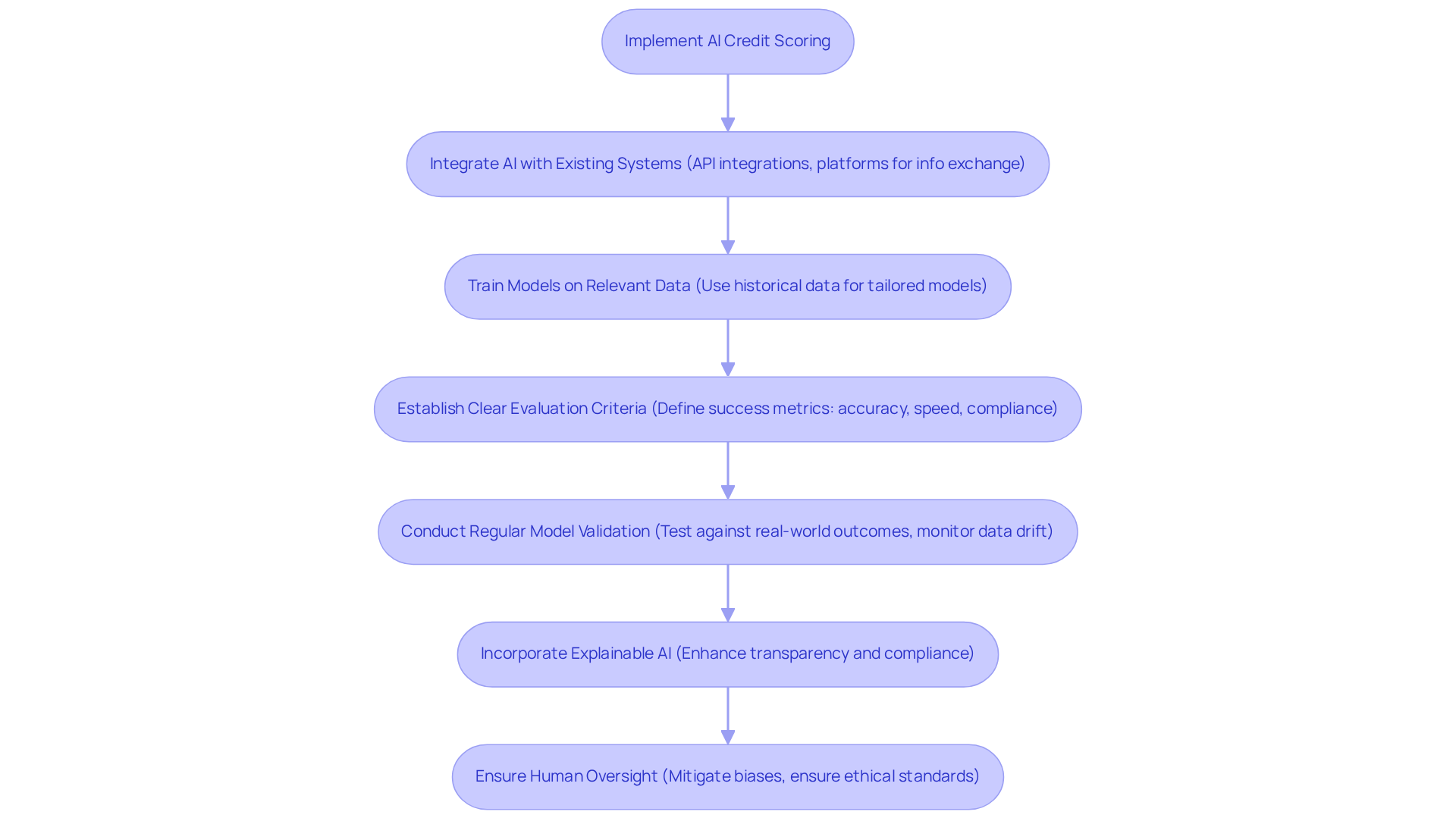 This flowchart outlines the key steps in implementing AI credit scoring. Each box represents a crucial stage in the process, and the arrows show how each step leads to the next. Follow the flow to understand how to effectively integrate AI into risk assessment. This flowchart outlines the key steps in implementing AI credit scoring. Each box represents a crucial stage in the process, and the arrows show how each step leads to the next. Follow the flow to understand how to effectively integrate AI into risk assessment.