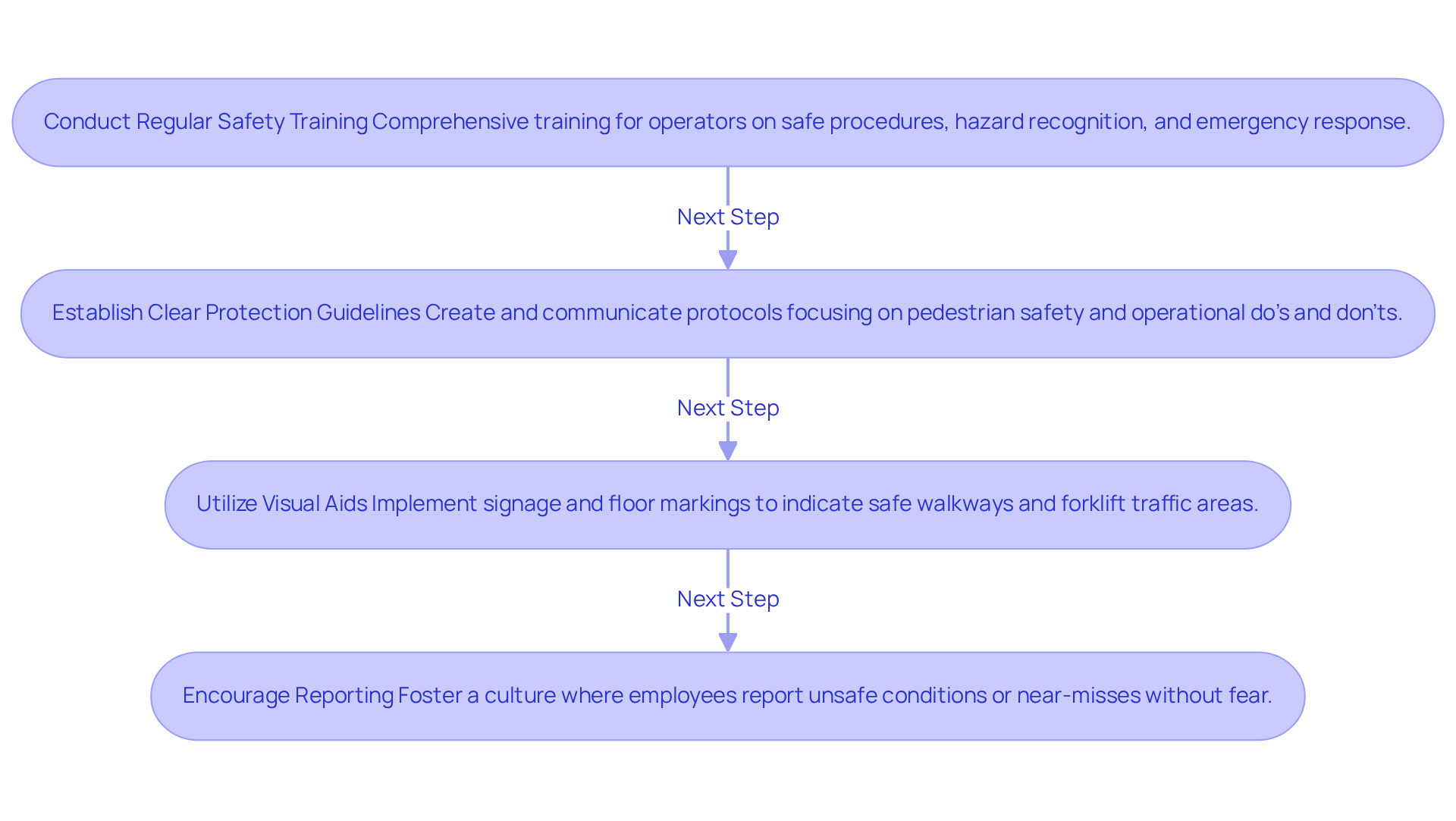 Each box represents a crucial step in enhancing forklift safety. Follow the arrows to see how each action contributes to preventing injuries and improving workplace safety.