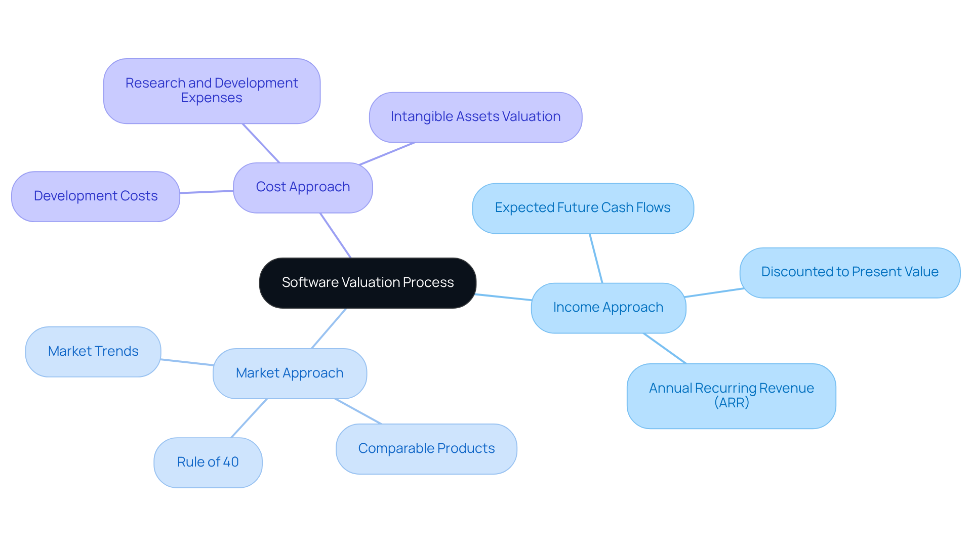 This mindmap starts with the main topic of software valuation and branches out into three key methods. Each method has its own details that explain how it contributes to understanding a software's value. Follow the branches to see how each approach works and what factors are considered.