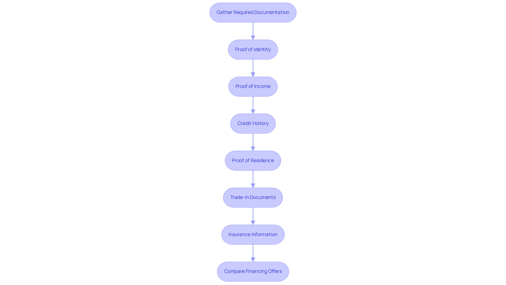 This flowchart guides you through the essential steps to prepare for financing your Cadillac LYRIQ. Each box represents a document or action you need to complete. Follow the arrows to ensure you gather everything in the right order, making your financing journey smoother. This flowchart guides you through the essential steps to prepare for financing your Cadillac LYRIQ. Each box represents a document or action you need to complete. Follow the arrows to ensure you gather everything in the right order, making your financing journey smoother.