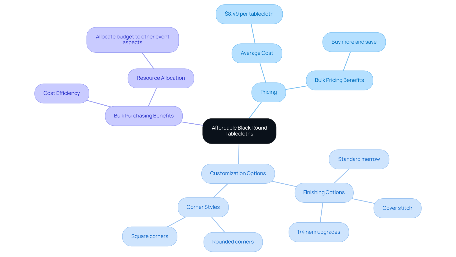 The central node represents the main product, while branches show different aspects like pricing and customization. Each sub-item provides more detail, helping you understand the full range of options available.