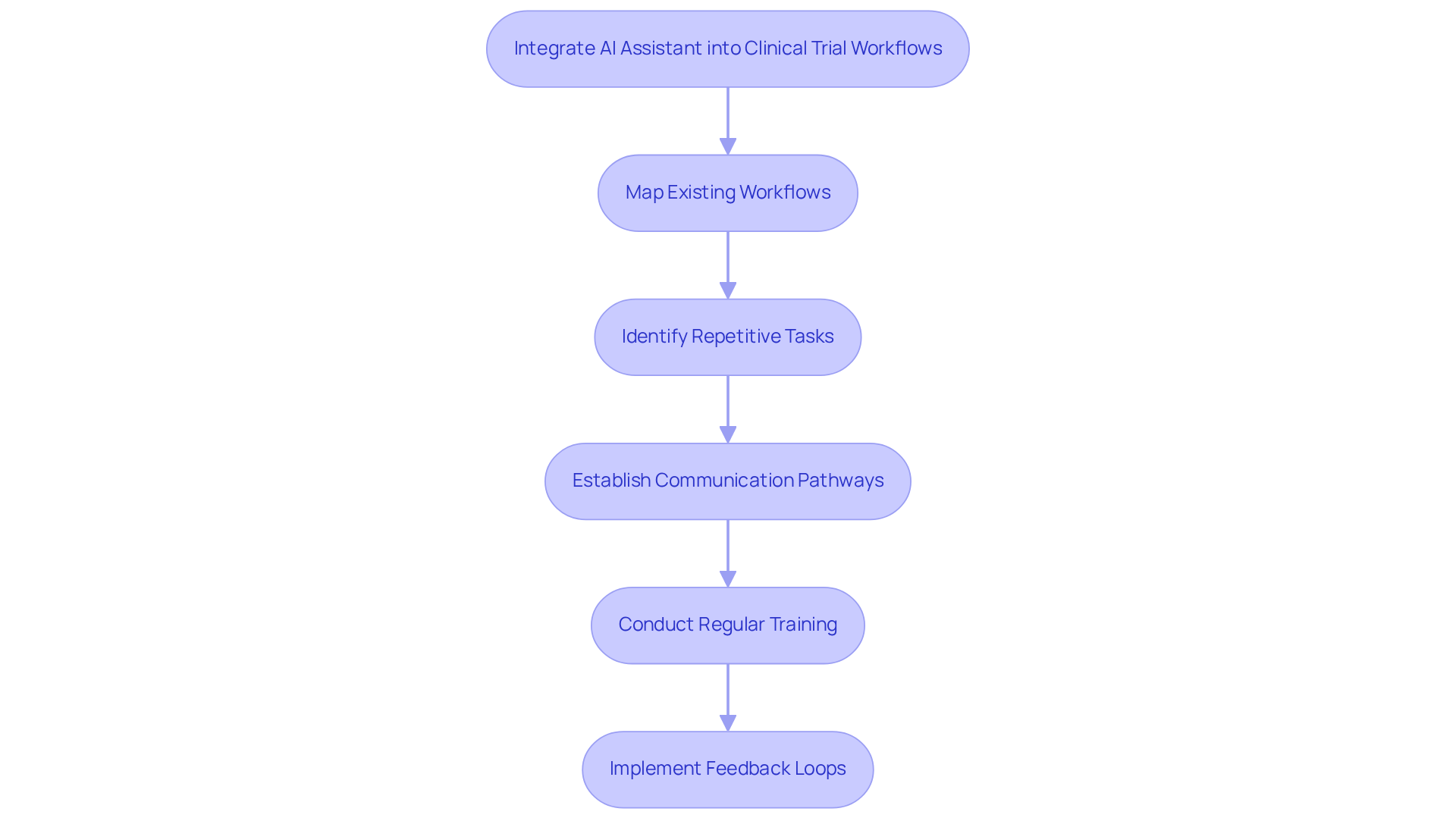 This flowchart shows the steps to successfully integrate an AI assistant into clinical trial workflows. Follow the arrows to see how each step connects to the next, starting from mapping workflows to implementing feedback for continuous improvement. This flowchart shows the steps to successfully integrate an AI assistant into clinical trial workflows. Follow the arrows to see how each step connects to the next, starting from mapping workflows to implementing feedback for continuous improvement.