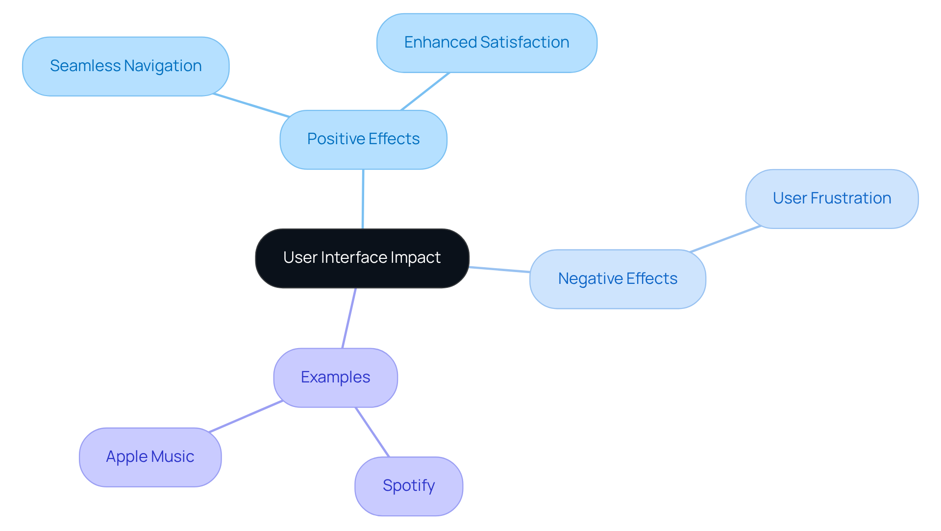 The center shows the main idea about user interface impact, with branches illustrating positive and negative effects, along with examples of good UI design.