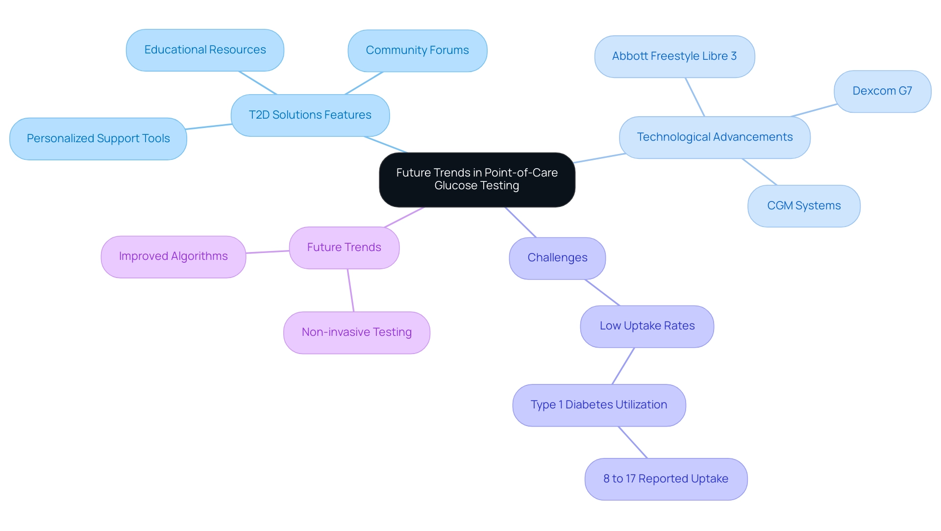 The central node represents the topic, with branches for features, advancements, challenges, and future trends, each color-coded for differentiation.