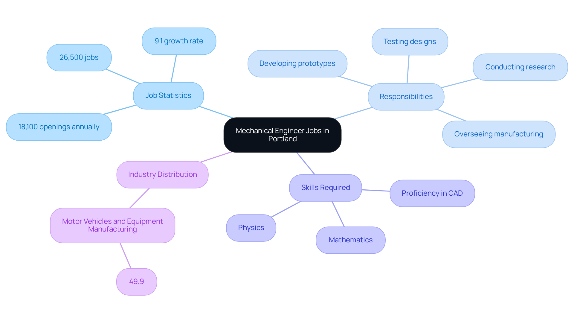 The central node represents the overall topic, while branches show different aspects like job statistics, responsibilities, and industry sectors. Each branch helps you understand the various components that make up mechanical engineering jobs. The central node represents the overall topic, while branches show different aspects like job statistics, responsibilities, and industry sectors. Each branch helps you understand the various components that make up mechanical engineering jobs.
