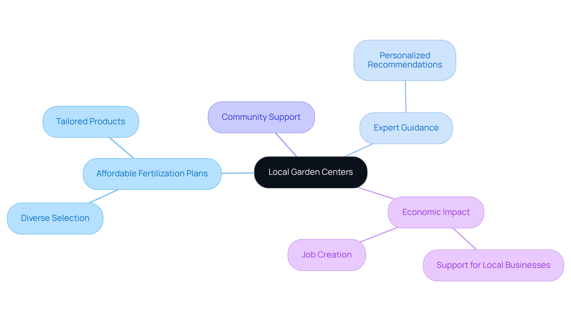 The center represents local garden centers, and each branch shows a different benefit or aspect. Follow the branches to explore how these centers support residents and the community.