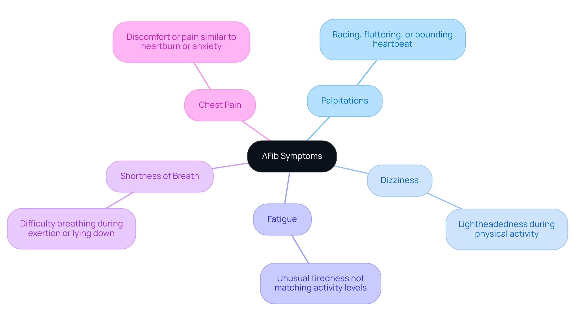 The central node represents AFib symptoms, and each branch shows a specific symptom. The descriptions help you understand what to look for, making it easier to recognize these warning signs. The central node represents AFib symptoms, and each branch shows a specific symptom. The descriptions help you understand what to look for, making it easier to recognize these warning signs.