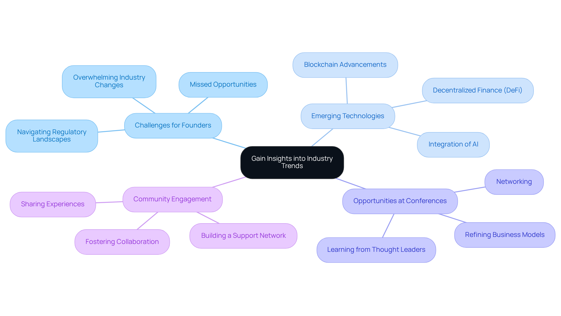 The central node represents the main theme, while the branches show related topics and ideas. Each color-coded branch helps you navigate through the challenges, technologies, opportunities, and community aspects of the cryptocurrency landscape. The central node represents the main theme, while the branches show related topics and ideas. Each color-coded branch helps you navigate through the challenges, technologies, opportunities, and community aspects of the cryptocurrency landscape.