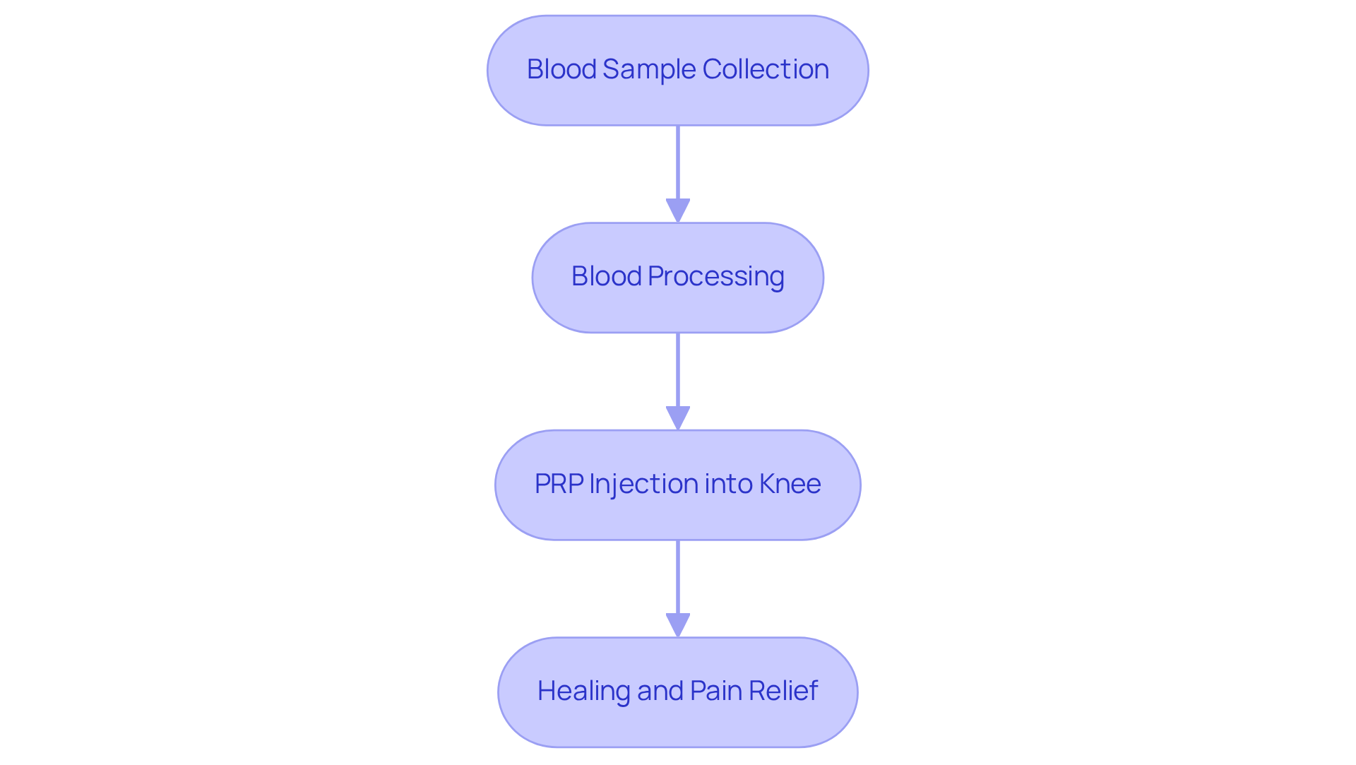 This flowchart shows the journey of PRP therapy. Start at the top with blood collection, then follow the arrows down through processing and injection, leading to the healing phase. Each step is crucial for understanding how PRP helps alleviate knee pain.