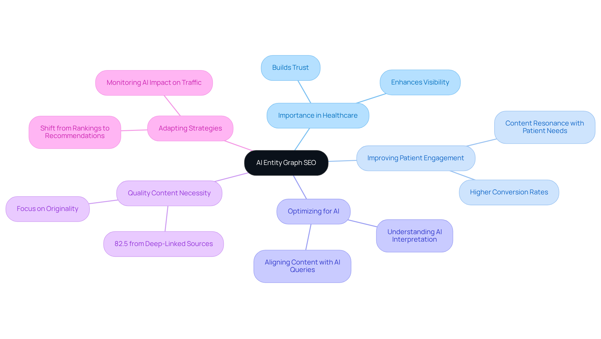 The central node shows the main idea of AI Entity Graph SEO. From there, branches lead to important topics and details that explain why this approach is vital for enhancing healthcare content and patient care.