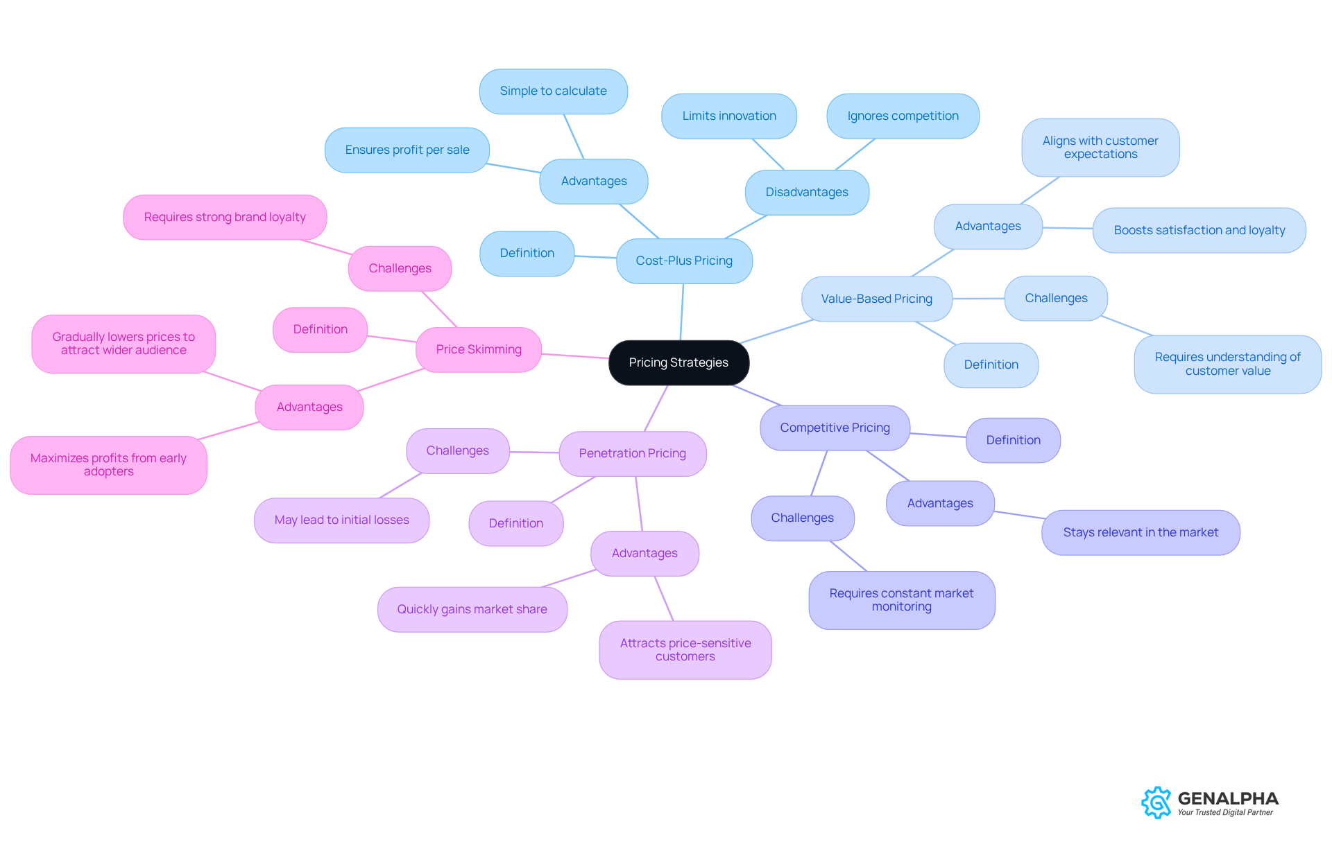 The central node represents the main topic of pricing strategies. Each branch shows a different strategy, and the sub-branches provide quick insights into what each strategy entails. This layout helps you see how different strategies can be applied in the equipment sales market. The central node represents the main topic of pricing strategies. Each branch shows a different strategy, and the sub-branches provide quick insights into what each strategy entails. This layout helps you see how different strategies can be applied in the equipment sales market.