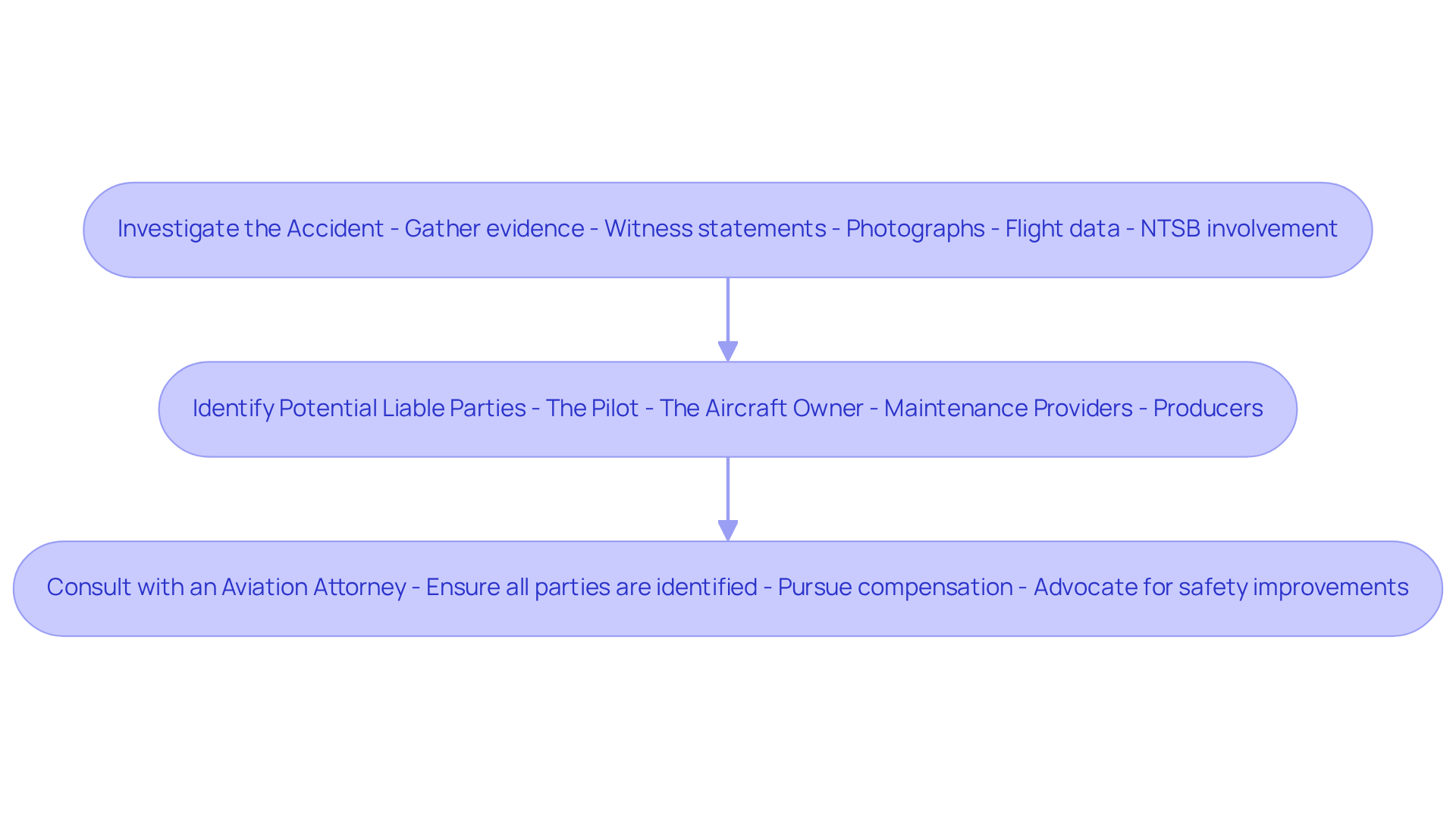 Follow the arrows to see the steps involved in determining who is responsible for the accident. Each box represents a key action you need to take, starting from investigating the accident to seeking legal advice.