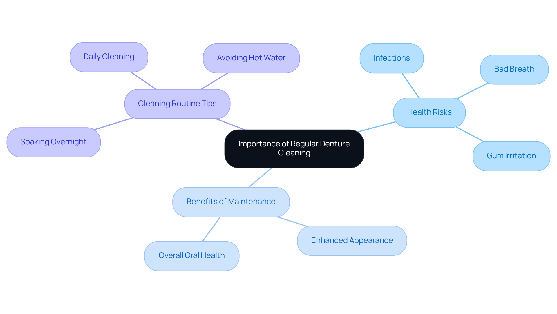 The center shows the main topic, and the branches highlight key points related to why regular cleaning is essential. Each color-coded branch helps you quickly identify different aspects of denture care.