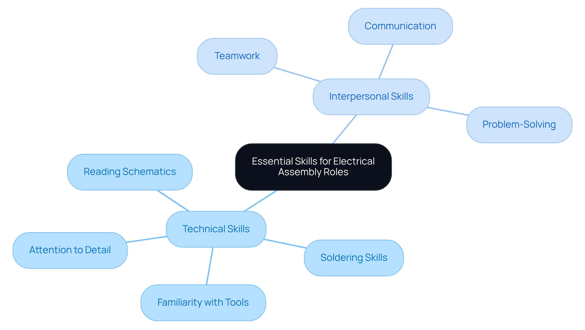 The central node represents the overall skills needed, while the branches show the specific technical and interpersonal skills that contribute to success in electrical assembly roles. The central node represents the overall skills needed, while the branches show the specific technical and interpersonal skills that contribute to success in electrical assembly roles.