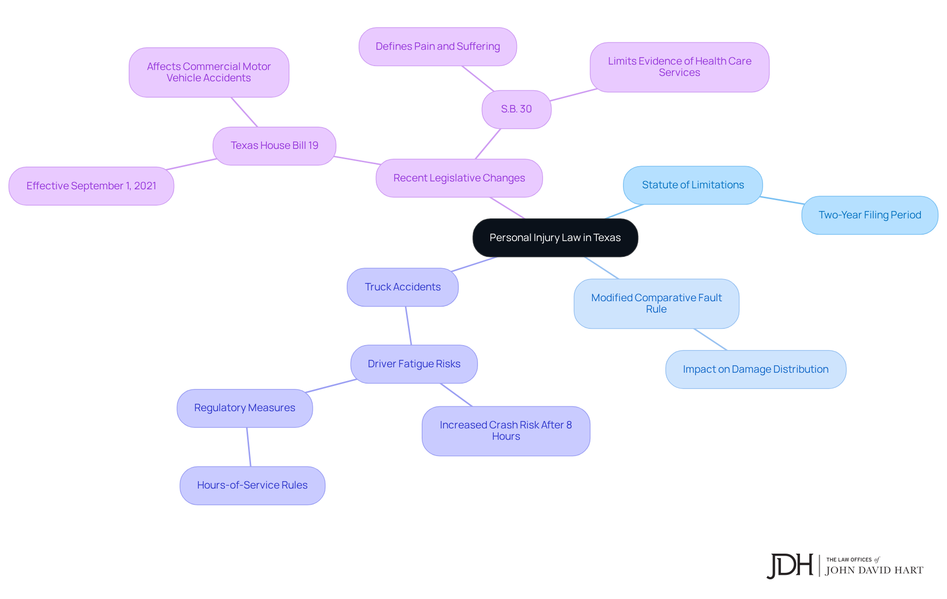The central node represents personal injury law, and each branch provides important details. The statute of limitations explains the timeframe for filing claims, the comparative fault rule shows how fault impacts compensation, and the truck accidents branch highlights specific risks and regulations that are crucial for victims. The central node represents personal injury law, and each branch provides important details. The statute of limitations explains the timeframe for filing claims, the comparative fault rule shows how fault impacts compensation, and the truck accidents branch highlights specific risks and regulations that are crucial for victims.