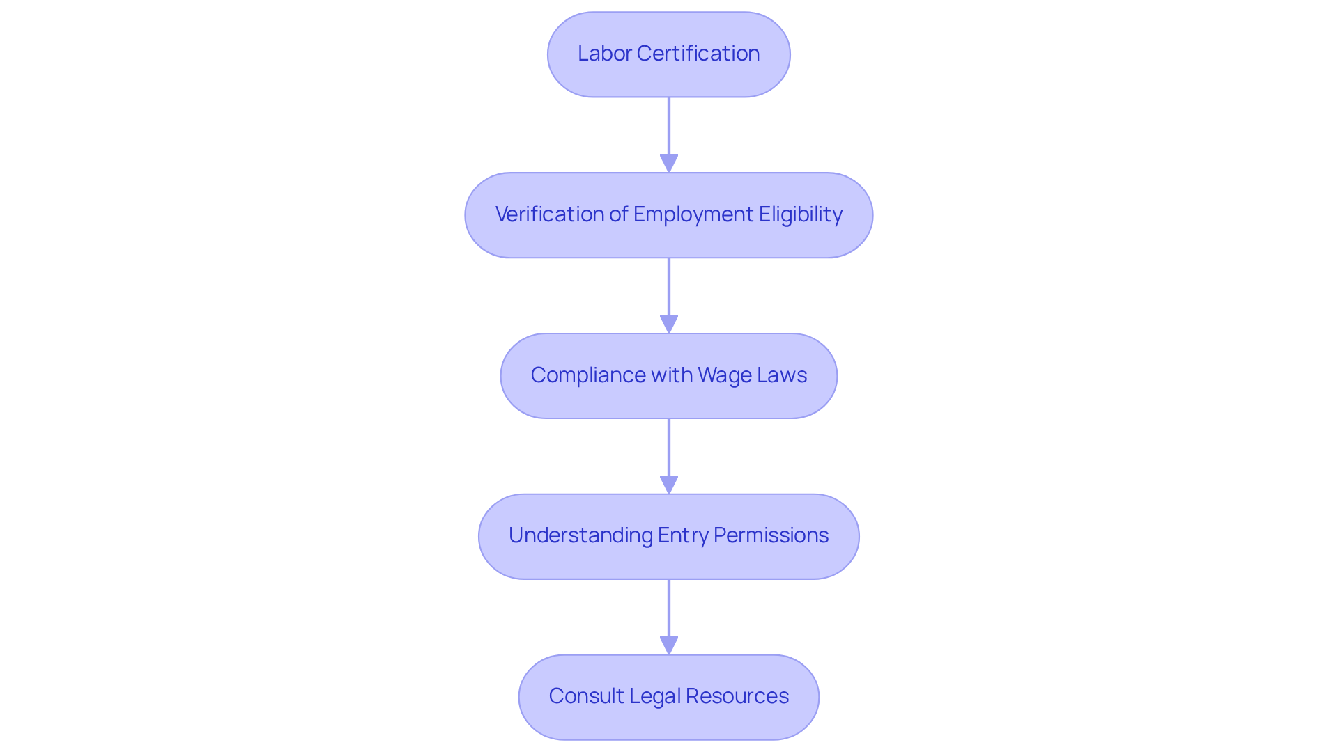 Each box in the flowchart represents a crucial step in the hiring process for foreign workers. Follow the arrows to see how each step leads to the next, ensuring you meet all legal obligations along the way.