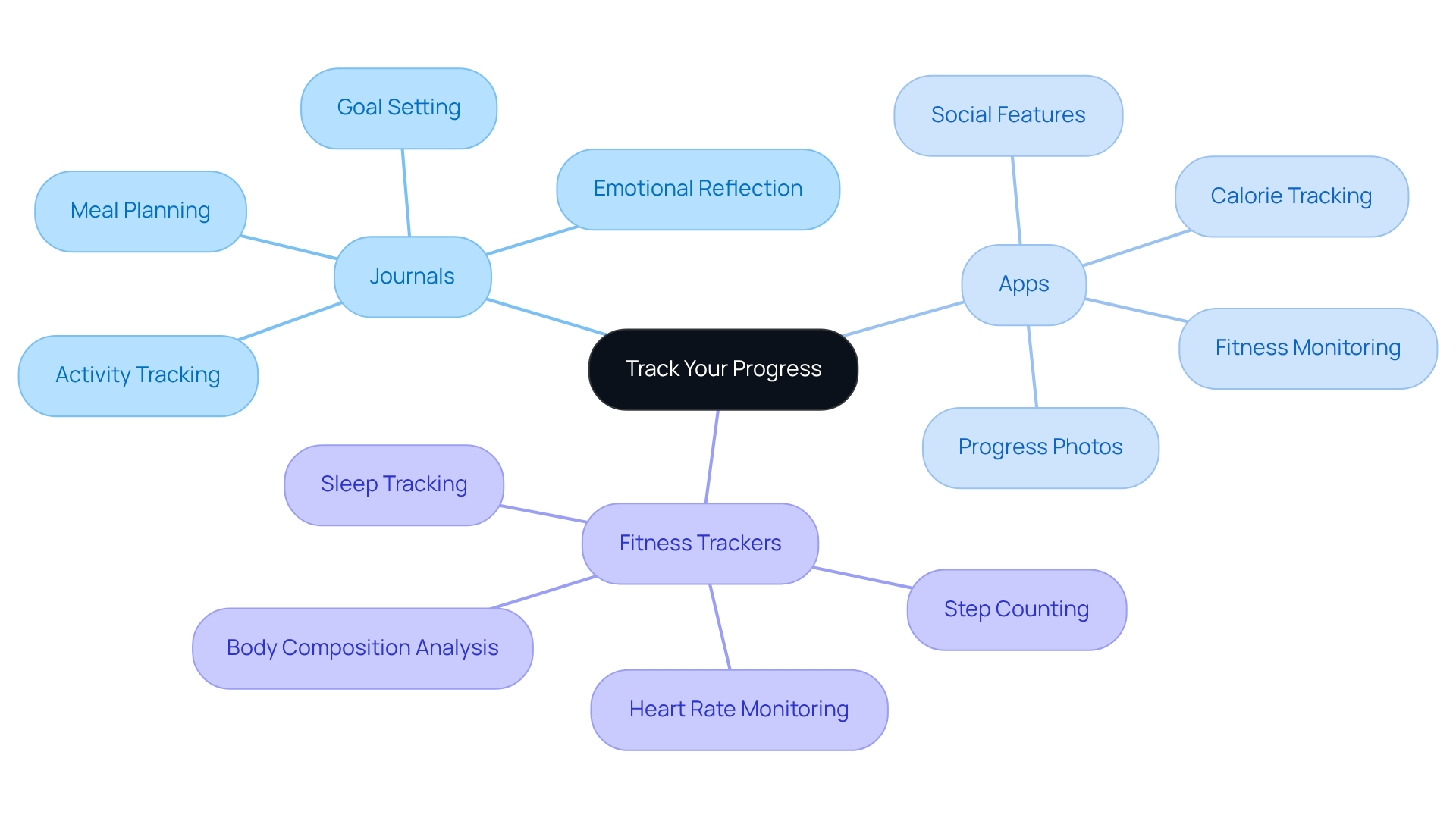 This mindmap shows how different methods can help you track your weight loss journey. Start at the center with the main idea, then follow the branches to see the various tools you can use and how they contribute to your success.