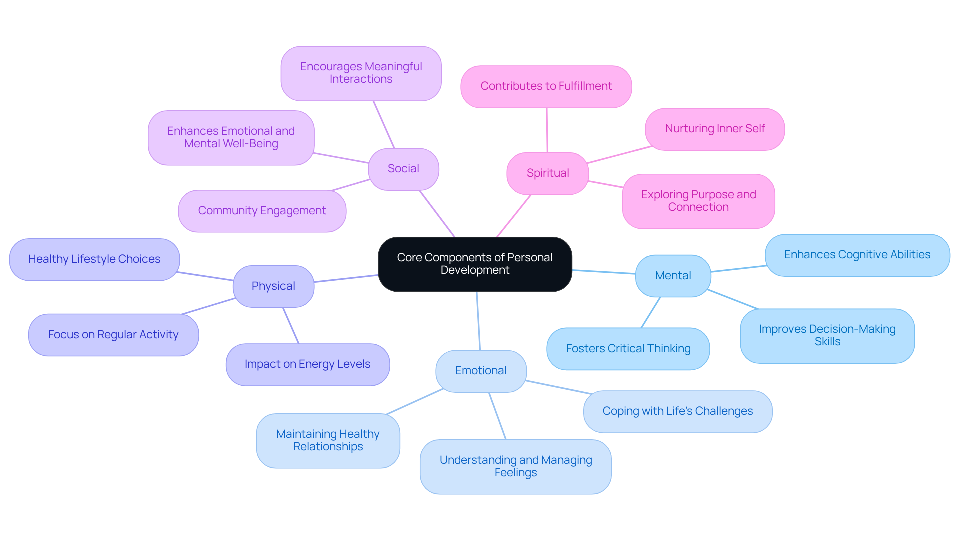 The central node represents the overall theme of personal development, while the branches show the key areas to focus on. Each area highlights its significance, helping you understand how they work together to enhance your life. The central node represents the overall theme of personal development, while the branches show the key areas to focus on. Each area highlights its significance, helping you understand how they work together to enhance your life.