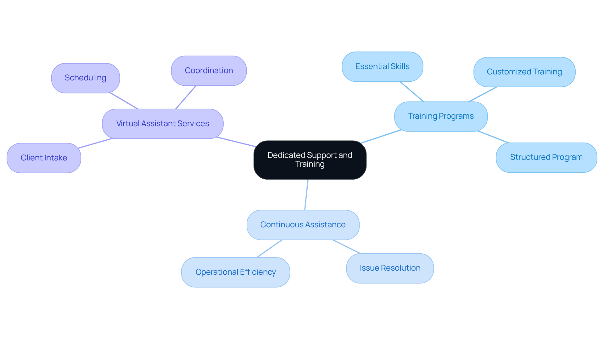 The central node represents the overall theme of support and training. Each branch shows a key area that contributes to successful software implementation, with sub-branches detailing specific actions or benefits. This layout helps visualize how each component works together to improve efficiency and patient care.