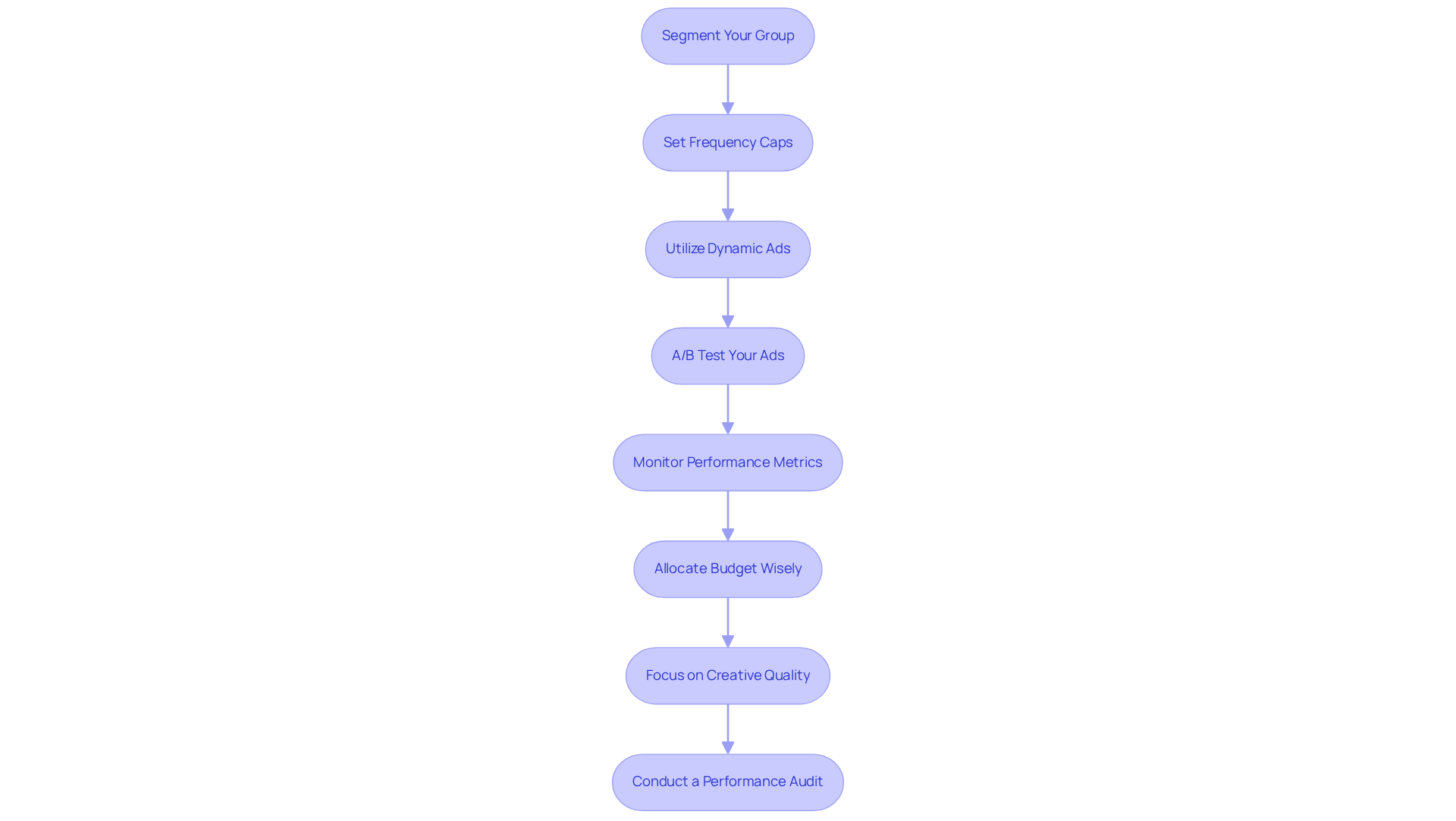 Each box represents a strategy to improve your retargeting ads. Follow the arrows to see how each step builds on the previous one, guiding you toward maximizing your return on investment. Each box represents a strategy to improve your retargeting ads. Follow the arrows to see how each step builds on the previous one, guiding you toward maximizing your return on investment.