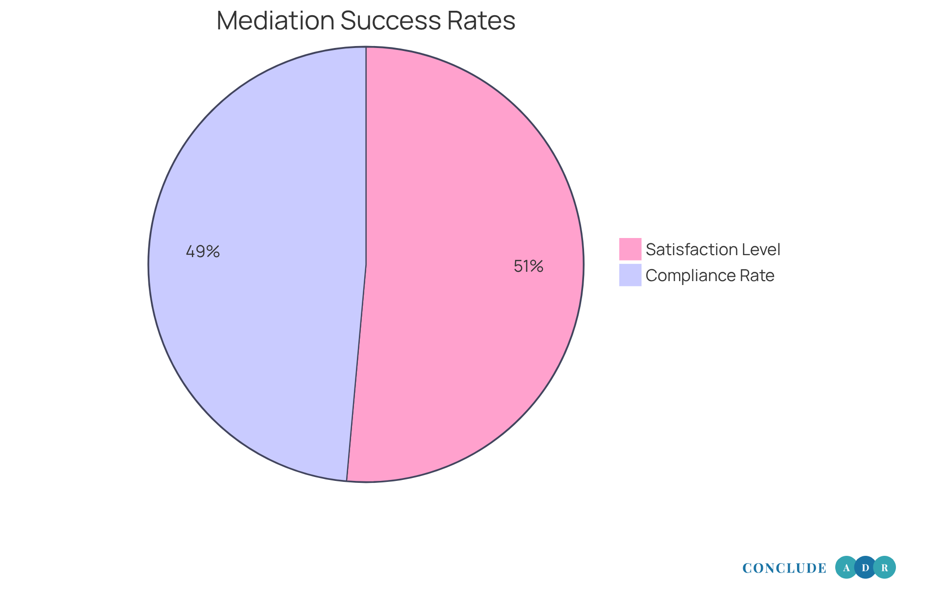 The blue slice shows how many agreements are followed through (80-90%), while the green slice represents the high satisfaction level (over 90%) of participants. Bigger slices mean better outcomes!