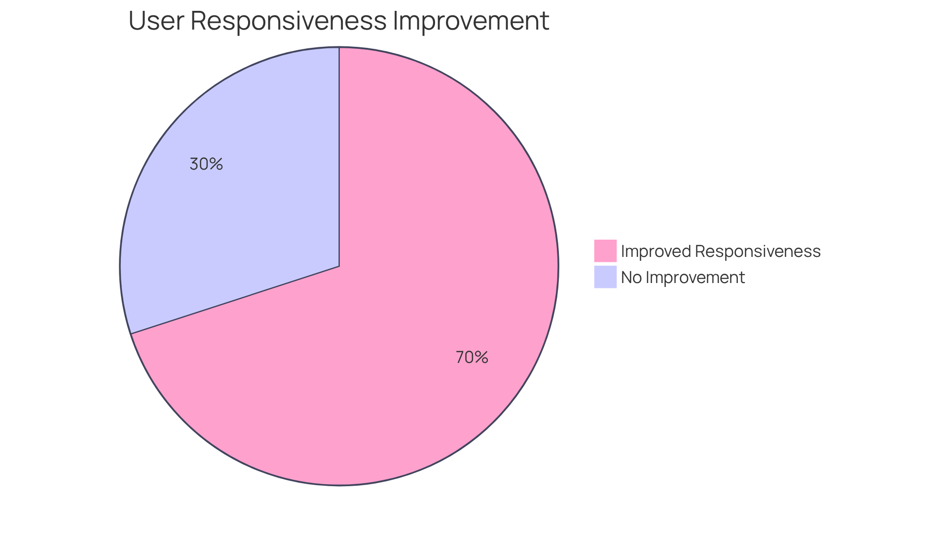 The green slice shows the percentage of users who felt more responsive to customer needs thanks to Rezo.ai's platform, while the gray slice represents those who did not experience this improvement.