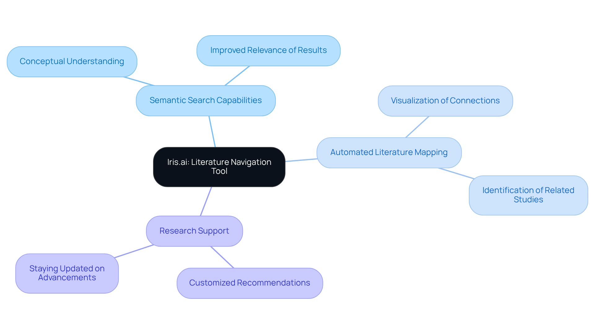 The center represents Iris.ai, and the branches show its main features. Each feature has specific benefits listed underneath, helping you understand how this tool can assist in research.