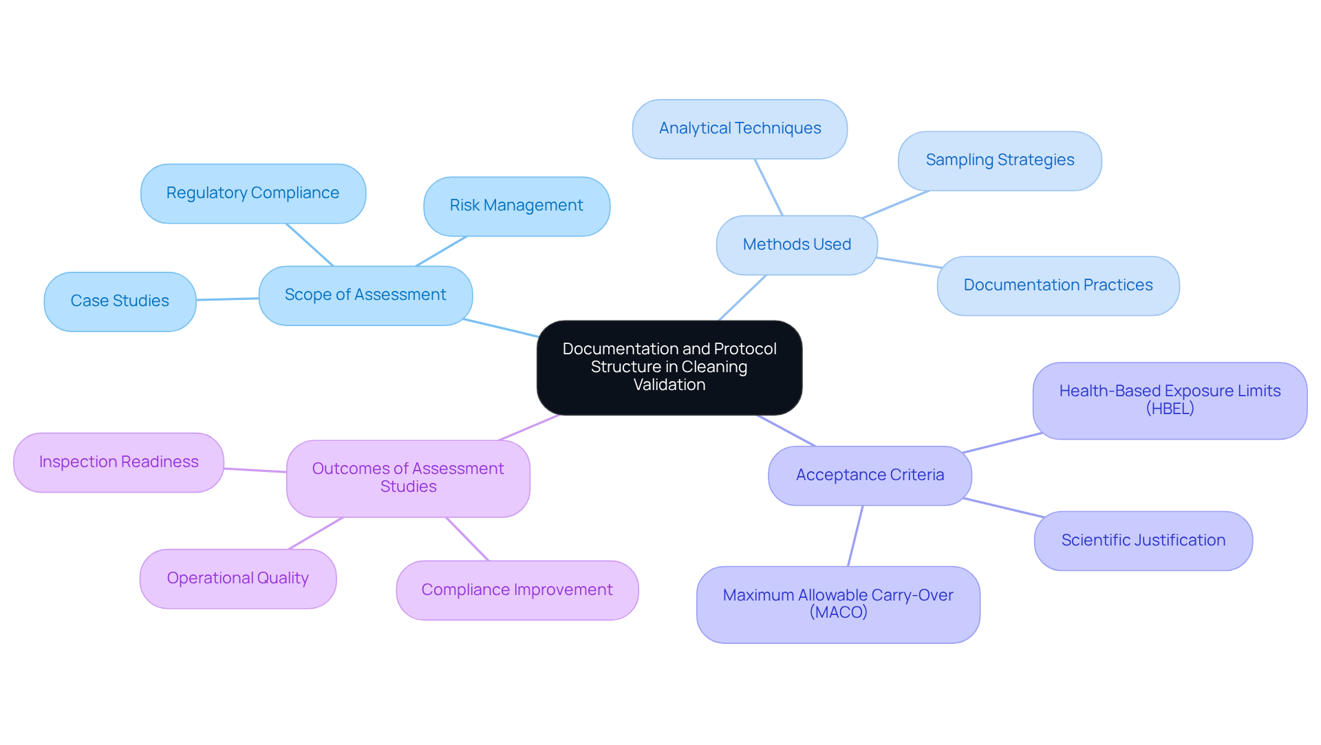 This mindmap starts with the main topic at the center and branches out to show the essential components of sanitation documentation. Each branch represents a key area, and the sub-branches provide additional details about their significance and impact on regulatory compliance. This mindmap starts with the main topic at the center and branches out to show the essential components of sanitation documentation. Each branch represents a key area, and the sub-branches provide additional details about their significance and impact on regulatory compliance.