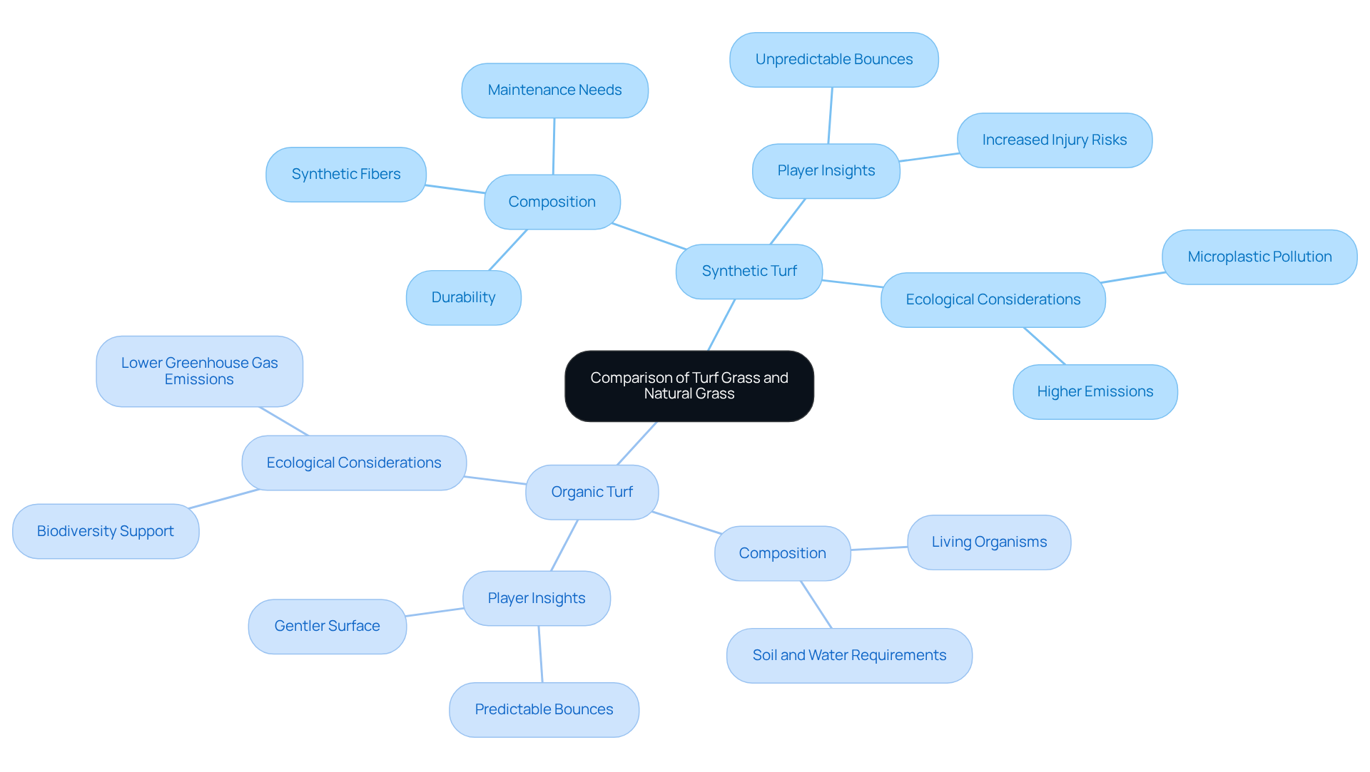 The central node represents the main topic, while the branches show the two types of grass. Each sub-branch provides specific details about composition, player experiences, and ecological impacts, helping you understand the differences at a glance.