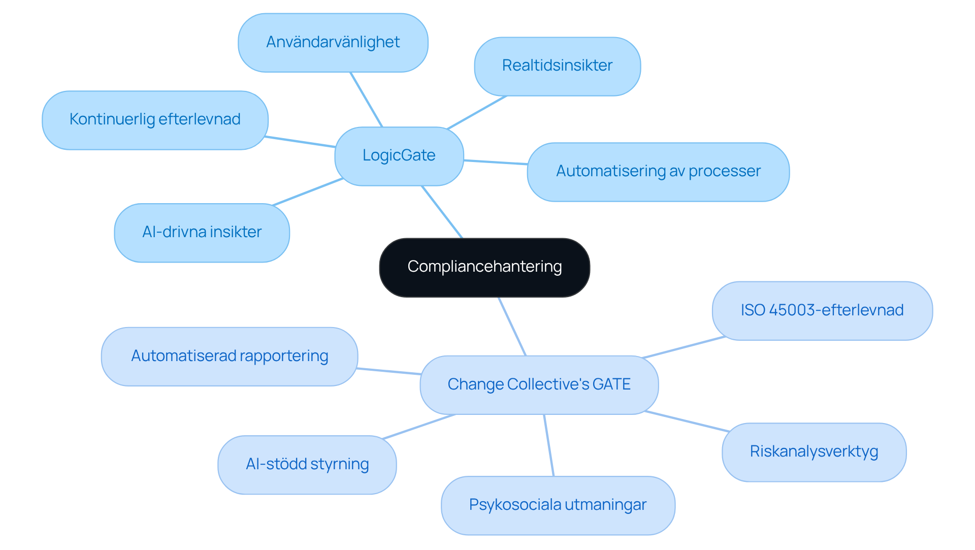 I mitten ser du huvudämnet för compliancehantering. Följ grenarna för att upptäcka de olika plattformarna och deras specifika funktioner och fördelar. Ju fler grenar, desto mer information finns det om varje plattform.