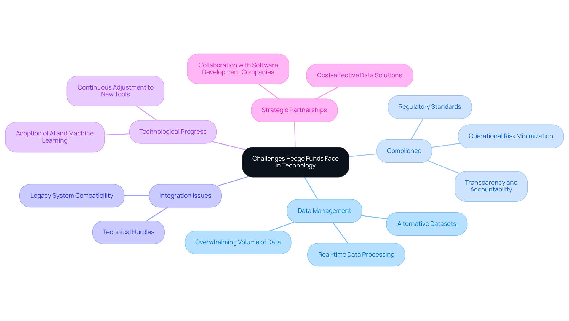 The central node represents the main theme of technology challenges in hedge funds. Each branch highlights a specific challenge, and the sub-branches provide more details about those challenges and potential solutions. This layout helps visualize how these challenges are interconnected. The central node represents the main theme of technology challenges in hedge funds. Each branch highlights a specific challenge, and the sub-branches provide more details about those challenges and potential solutions. This layout helps visualize how these challenges are interconnected.