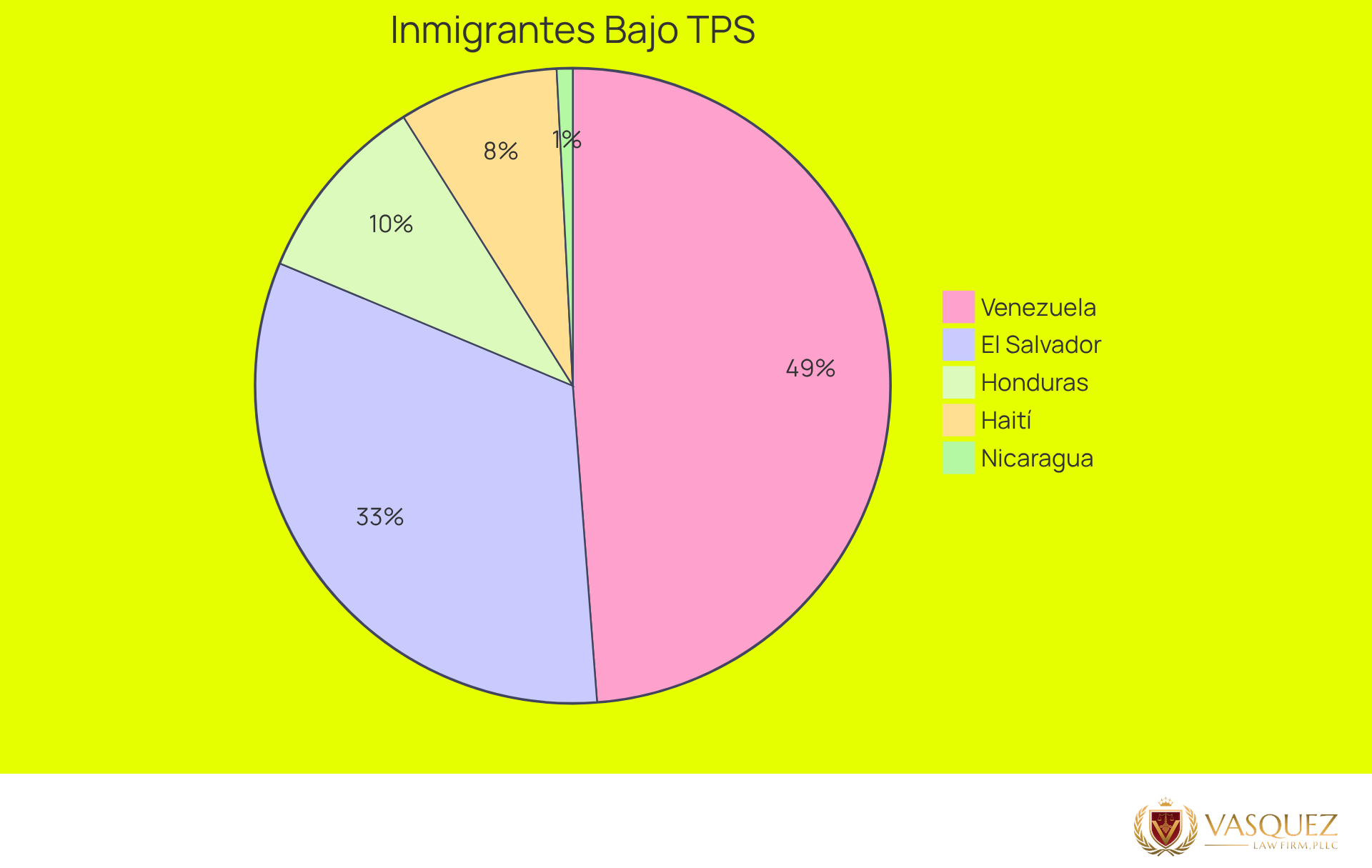 Cada segmento del gráfico representa la cantidad de inmigrantes de un país bajo el TPS. Cuanto más grande sea el segmento, más inmigrantes hay de ese país. Esto ayuda a ver rápidamente cómo se distribuyen los inmigrantes entre los diferentes países.