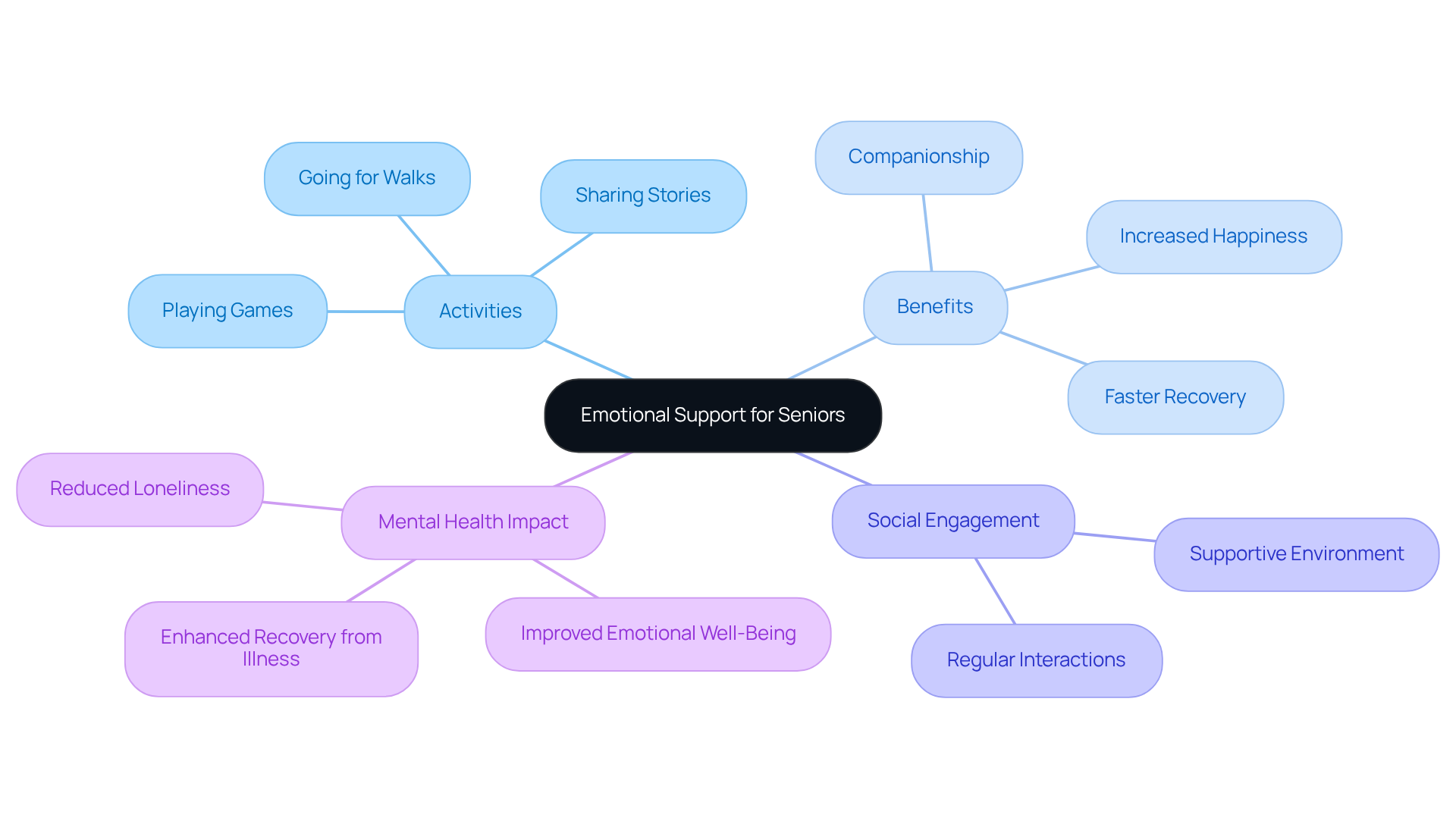 The center of the mindmap represents the core topic of emotional support. Each branch shows different dimensions of support and care, illustrating how they connect to improve the lives of seniors. The center of the mindmap represents the core topic of emotional support. Each branch shows different dimensions of support and care, illustrating how they connect to improve the lives of seniors.