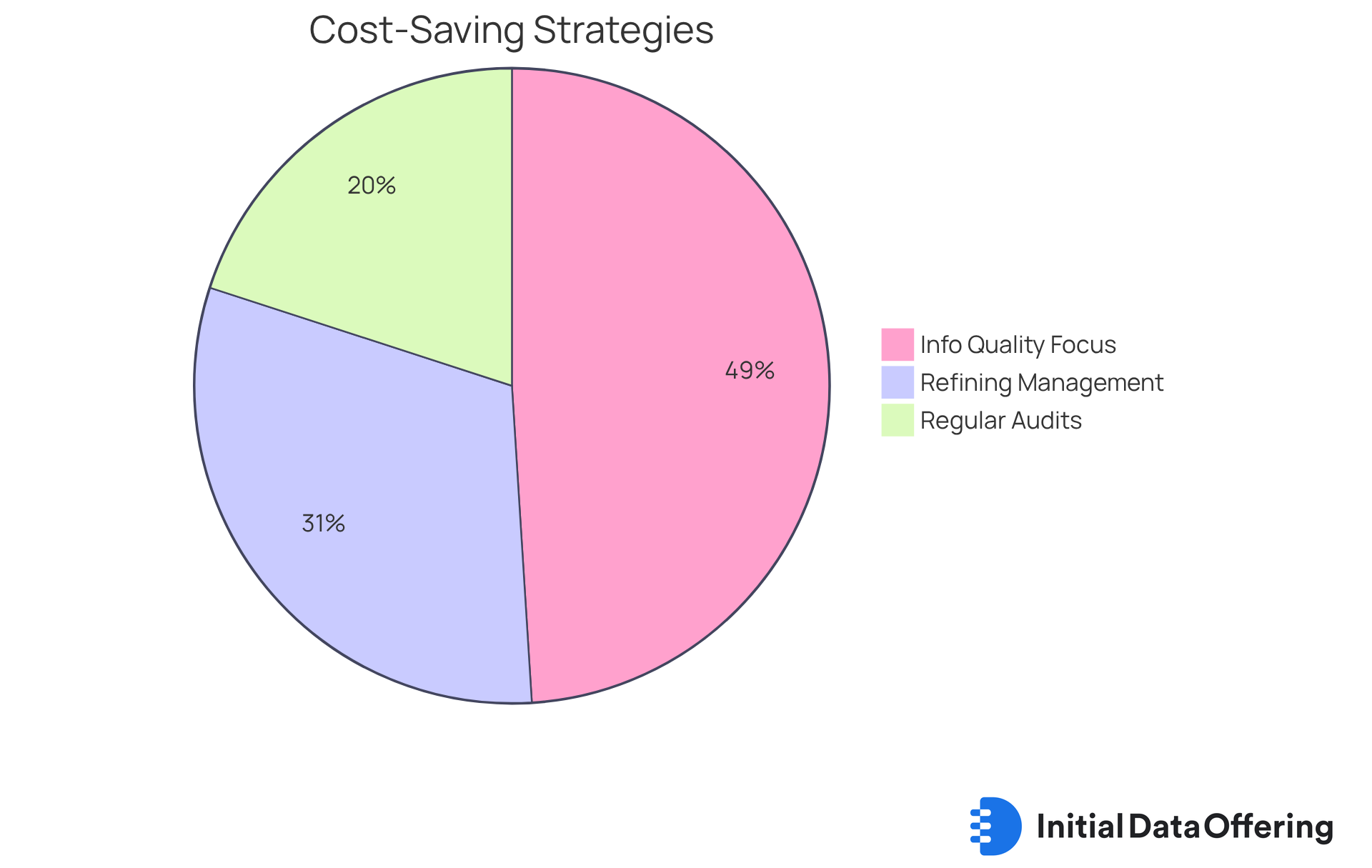 Each segment of the pie shows how much each strategy contributes to overall cost savings. The larger the segment, the more significant the savings from that approach.