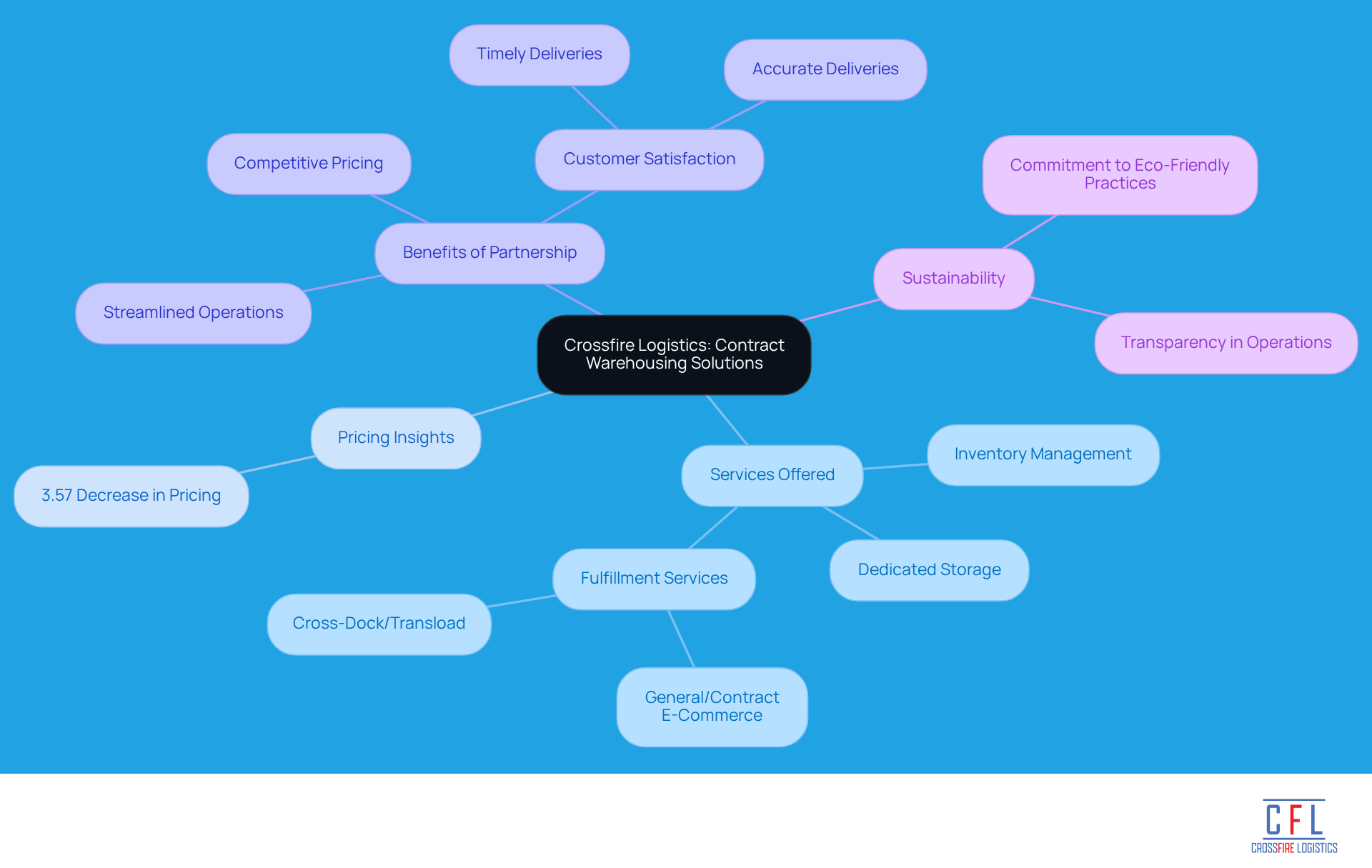 The central node represents Crossfire Logistics' main focus, while the branches show different aspects of their services and benefits. Each color-coded branch helps you quickly identify related topics.
