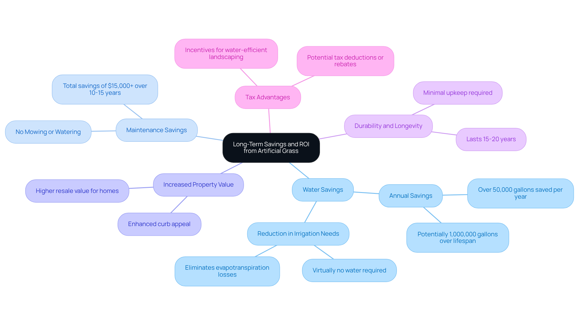 The center shows the main idea of long-term savings, and each branch represents a different benefit of artificial grass. Follow the branches to see how each category contributes to overall savings and investment returns.