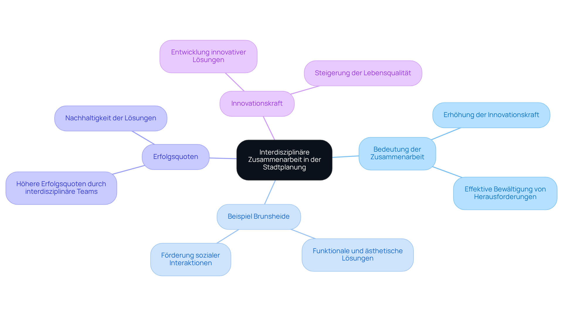Im Zentrum steht die interdisziplinäre Zusammenarbeit, von der aus verschiedene Aspekte und Vorteile abzweigen. Jeder Ast zeigt, wie wichtig die Zusammenarbeit zwischen Architekten, Stadtplanern und anderen Disziplinen ist, um erfolgreiche Stadtentwicklungsprojekte zu realisieren.