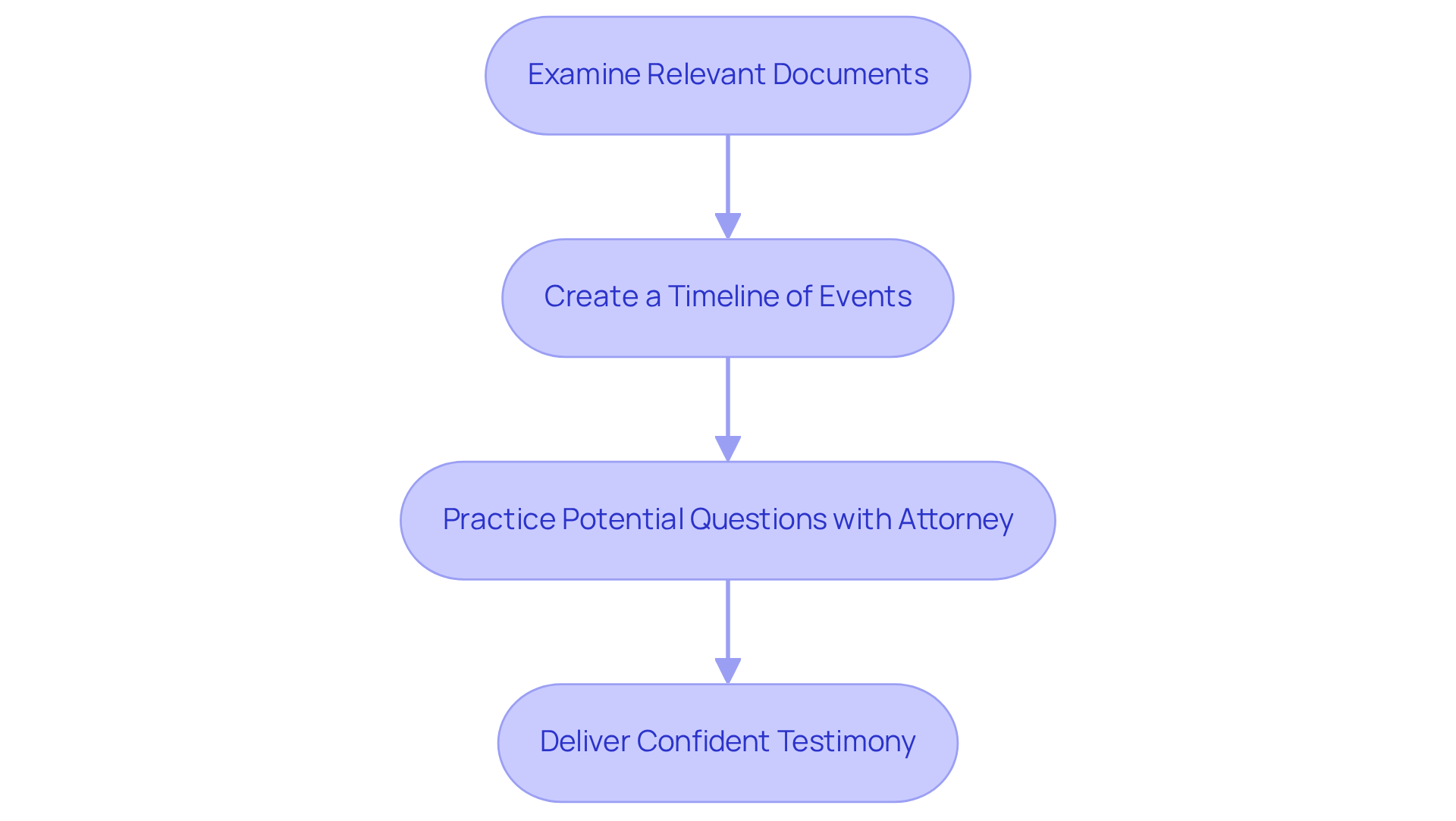 This flowchart outlines the key steps to prepare for your deposition. Follow the arrows to see how each step builds on the previous one, leading to a confident and effective testimony. This flowchart outlines the key steps to prepare for your deposition. Follow the arrows to see how each step builds on the previous one, leading to a confident and effective testimony.
