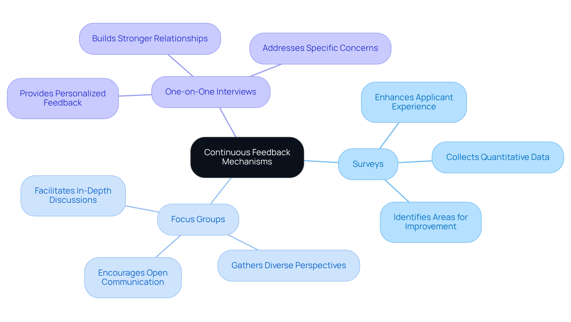 The center represents the main idea of continuous feedback. Each branch shows different methods for collecting feedback, and the sub-branches highlight their benefits. This structure helps visualize how feedback can improve hiring processes.