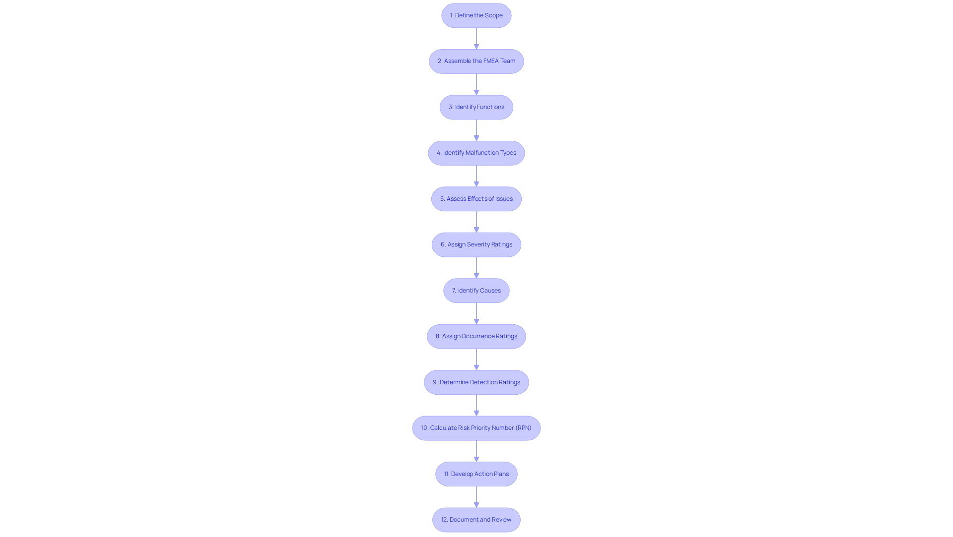 Each box represents a step in the FMEA process. Follow the arrows to see how each step leads to the next, guiding you through the analysis from defining the scope to documenting and reviewing findings. Each box represents a step in the FMEA process. Follow the arrows to see how each step leads to the next, guiding you through the analysis from defining the scope to documenting and reviewing findings.
