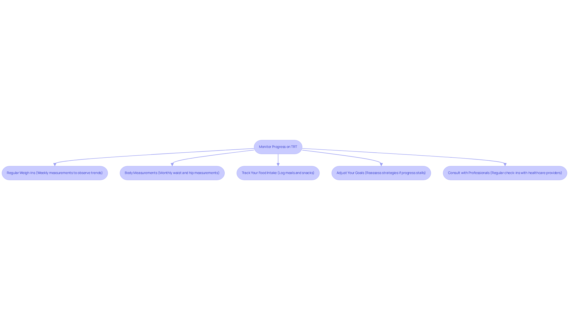 This flowchart guides you through the steps to effectively monitor your progress on TRT. Start at the top and follow the arrows to see each strategy you can use. Each box represents an important action to take, helping you stay on track and make necessary adjustments for better results.