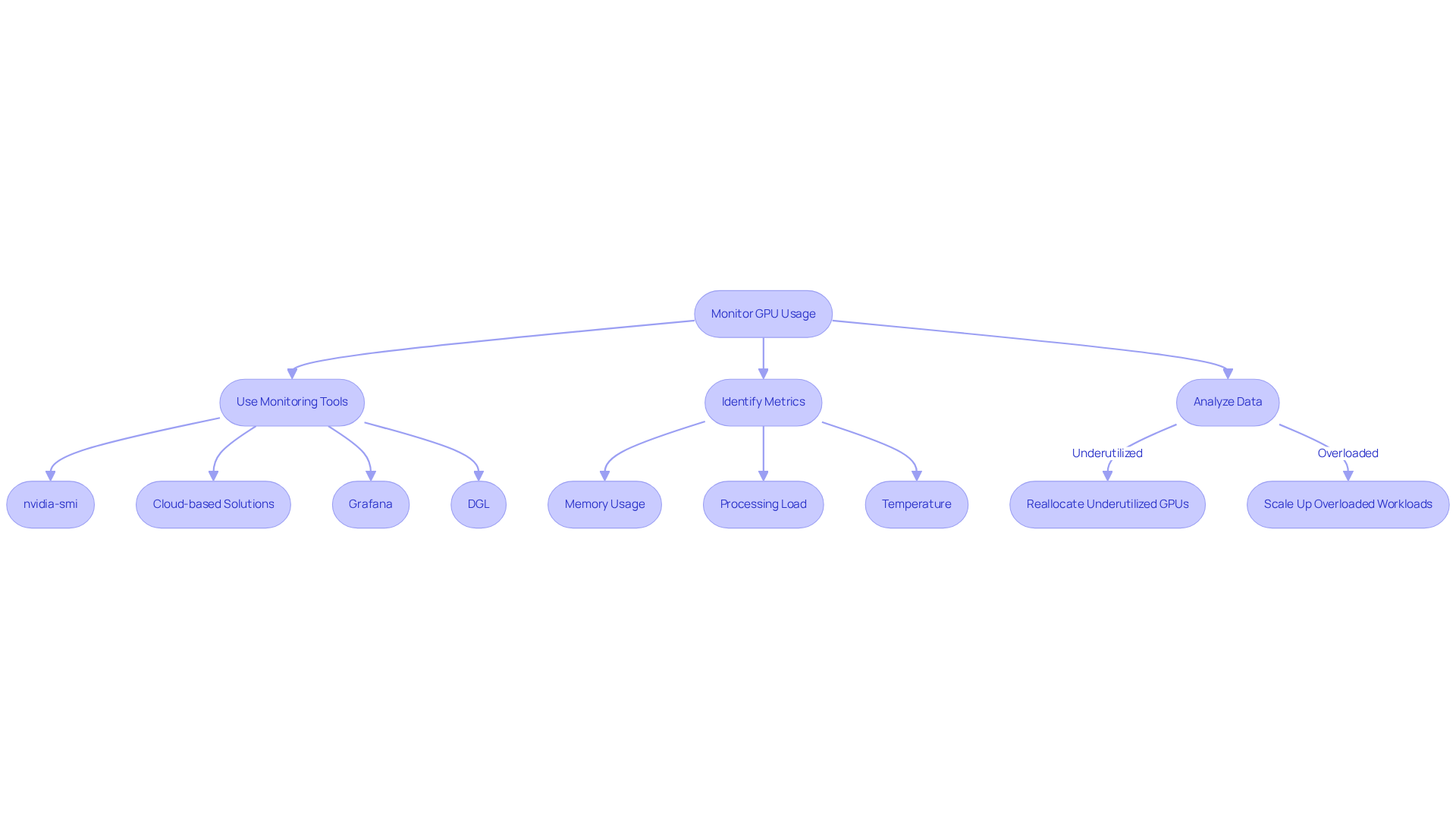 Follow the arrows to see how monitoring leads to actions. Start with monitoring, choose your tools, check the metrics, and decide whether to reallocate or scale up based on your findings. Follow the arrows to see how monitoring leads to actions. Start with monitoring, choose your tools, check the metrics, and decide whether to reallocate or scale up based on your findings.