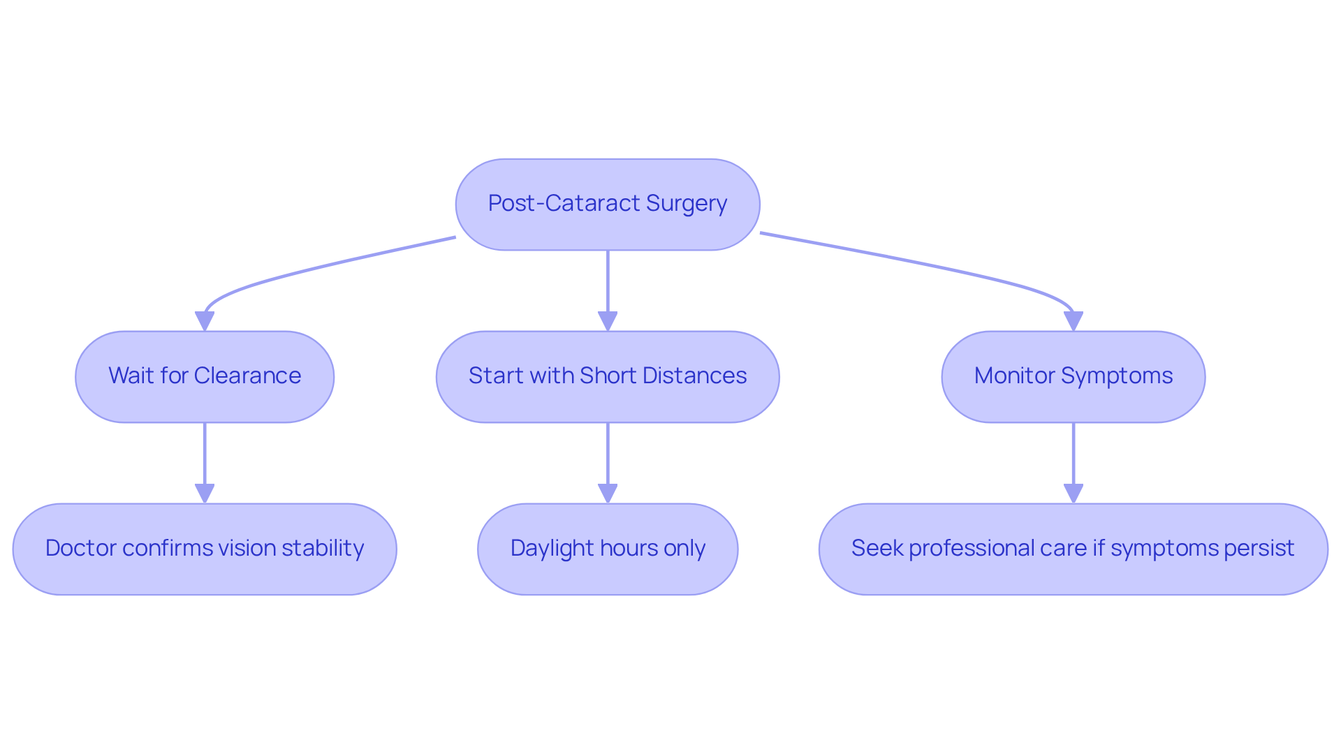 Follow the arrows to see the steps you should take after cataract surgery before driving. Each step helps ensure your safety and the safety of others on the road. Follow the arrows to see the steps you should take after cataract surgery before driving. Each step helps ensure your safety and the safety of others on the road.
