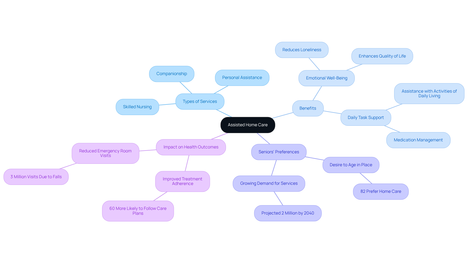 This mindmap starts with the central idea of assisted home care and expands into various related topics. Each branch shows a different aspect, helping you understand how these services interconnect and contribute to the well-being of individuals.