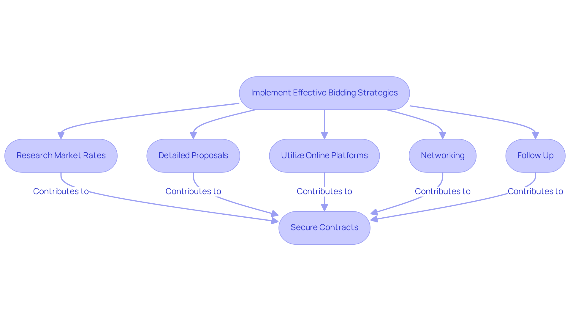 Each box represents a strategy you can use to improve your bids. Follow the arrows to see how these strategies work together to increase your chances of success.
