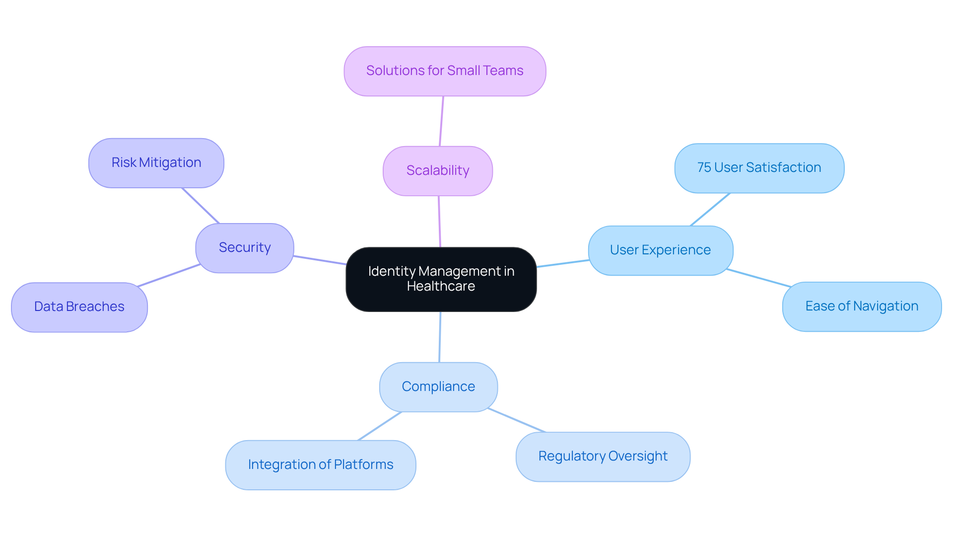 The central node represents the main topic, while the branches show key themes and their subtopics. Each color-coded branch helps you quickly identify related ideas, making it easier to understand the overall landscape of identity management in healthcare. The central node represents the main topic, while the branches show key themes and their subtopics. Each color-coded branch helps you quickly identify related ideas, making it easier to understand the overall landscape of identity management in healthcare.